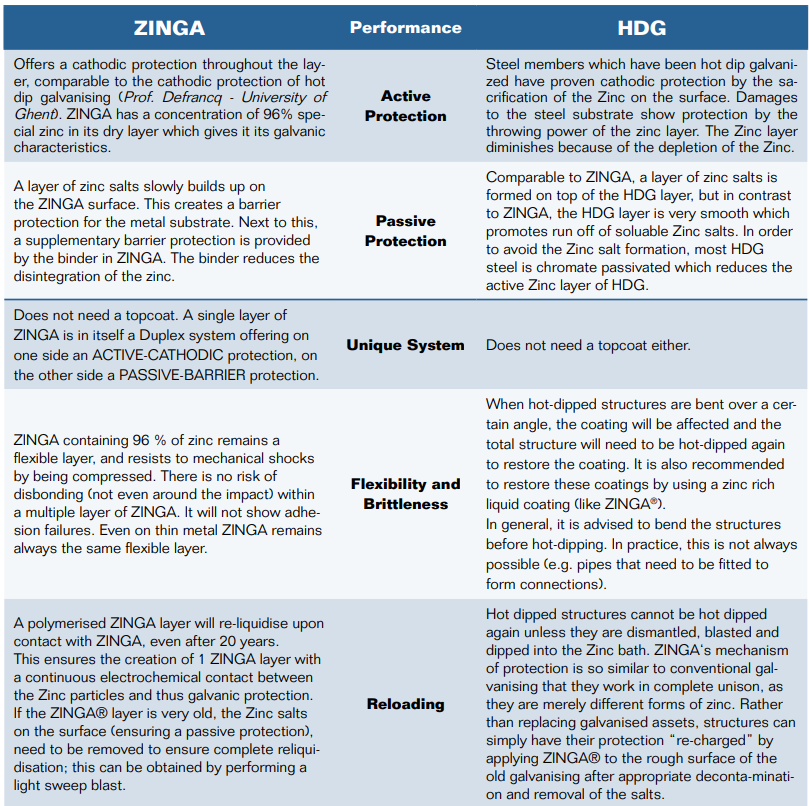 Comparison - Zinga - A Film galvanising System