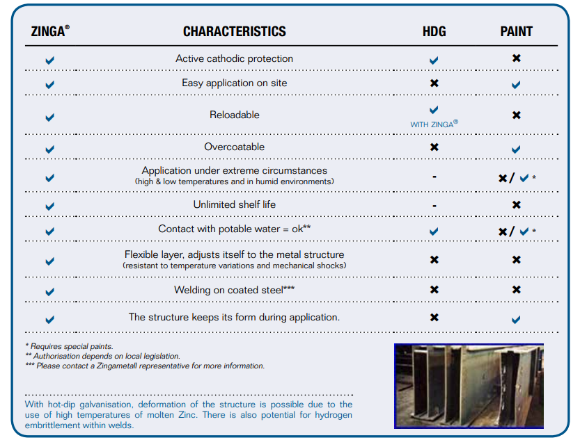 Comparison - Zinga - A Film galvanising System